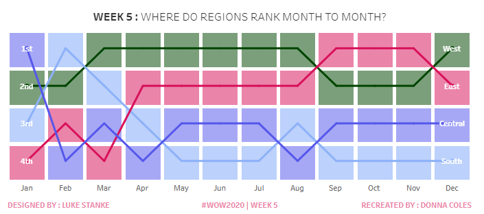Where do regions rank month to month? – Donna + DataViz