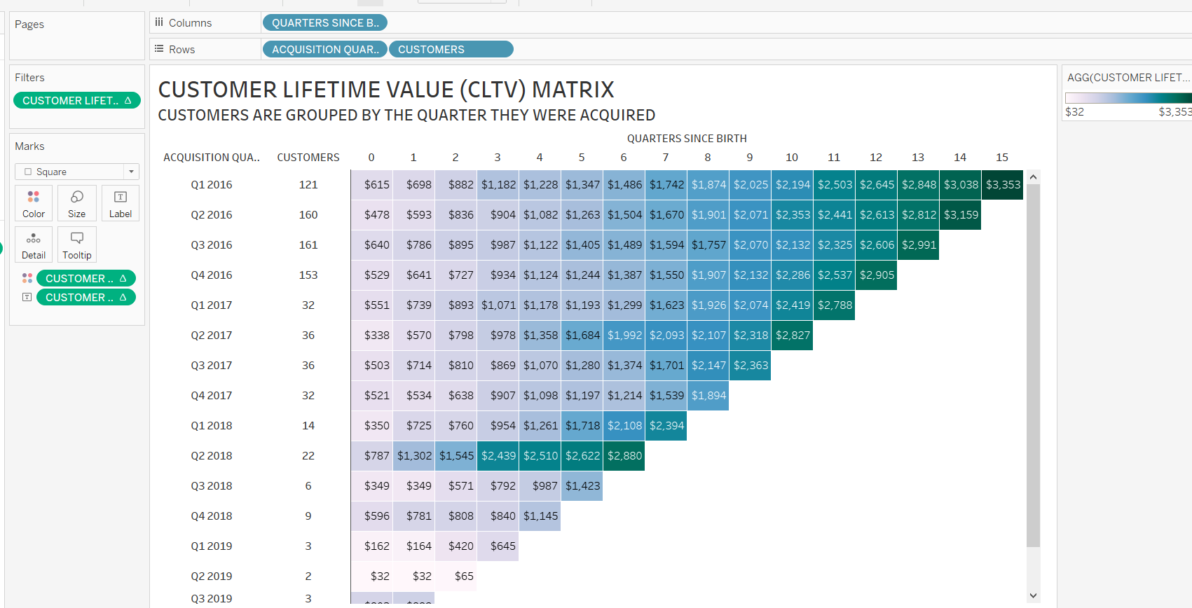 Can you build a Customer Lifetime Value Matrix? – Donna + DataViz