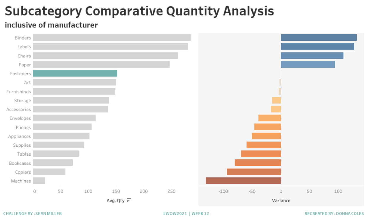 Can you do Comparative Quantity Analysis? – Donna + DataViz
