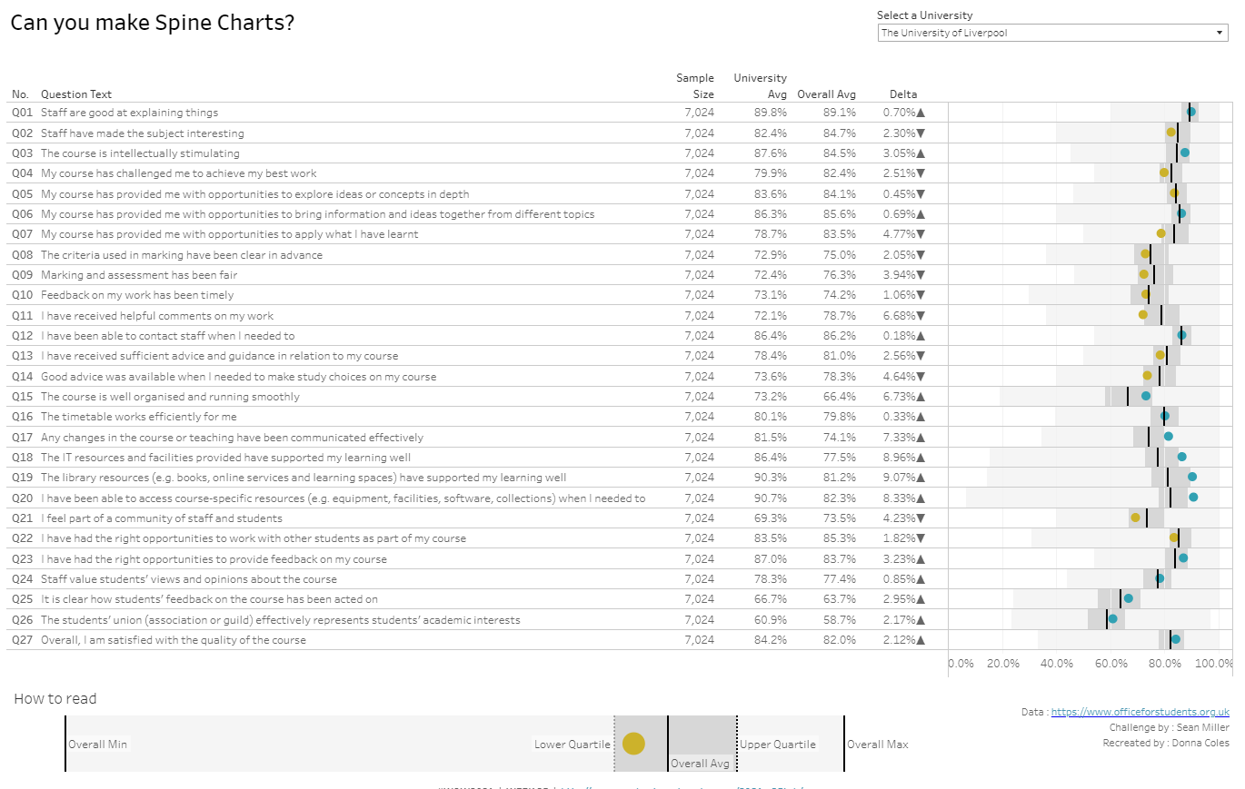 Can you make Spine Charts? – Donna + DataViz