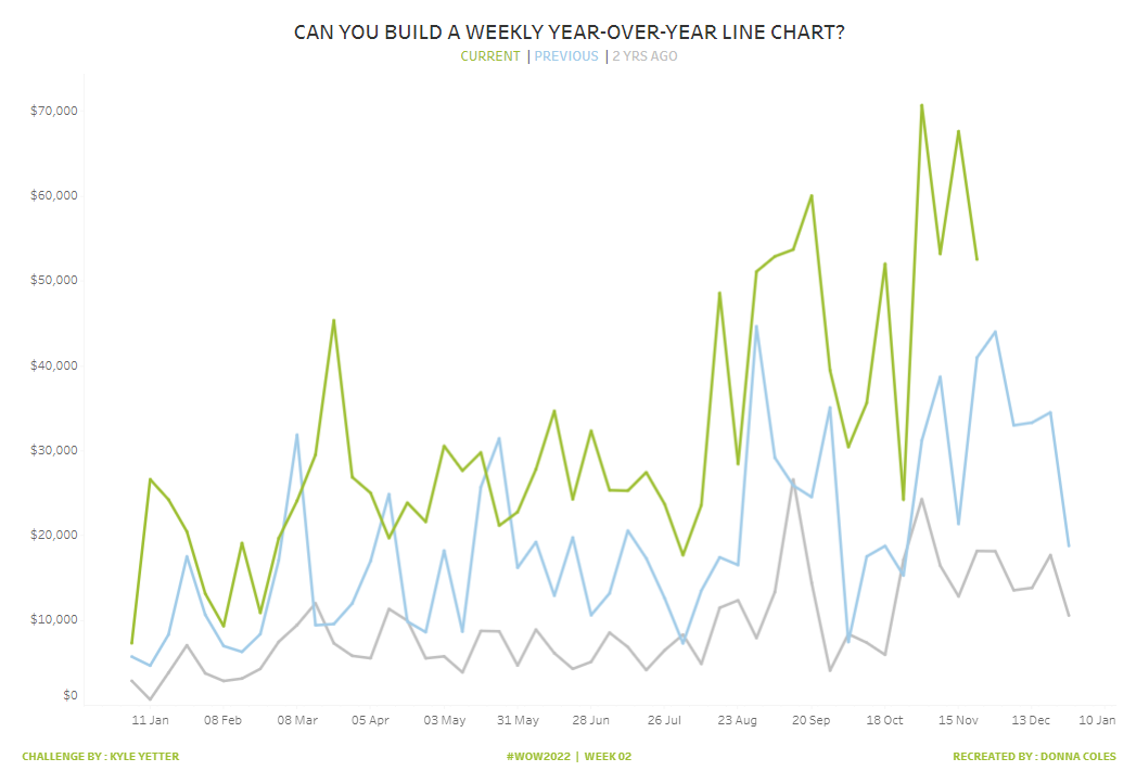 Can you build a weekly year-over-year line chart? – Donna + DataViz